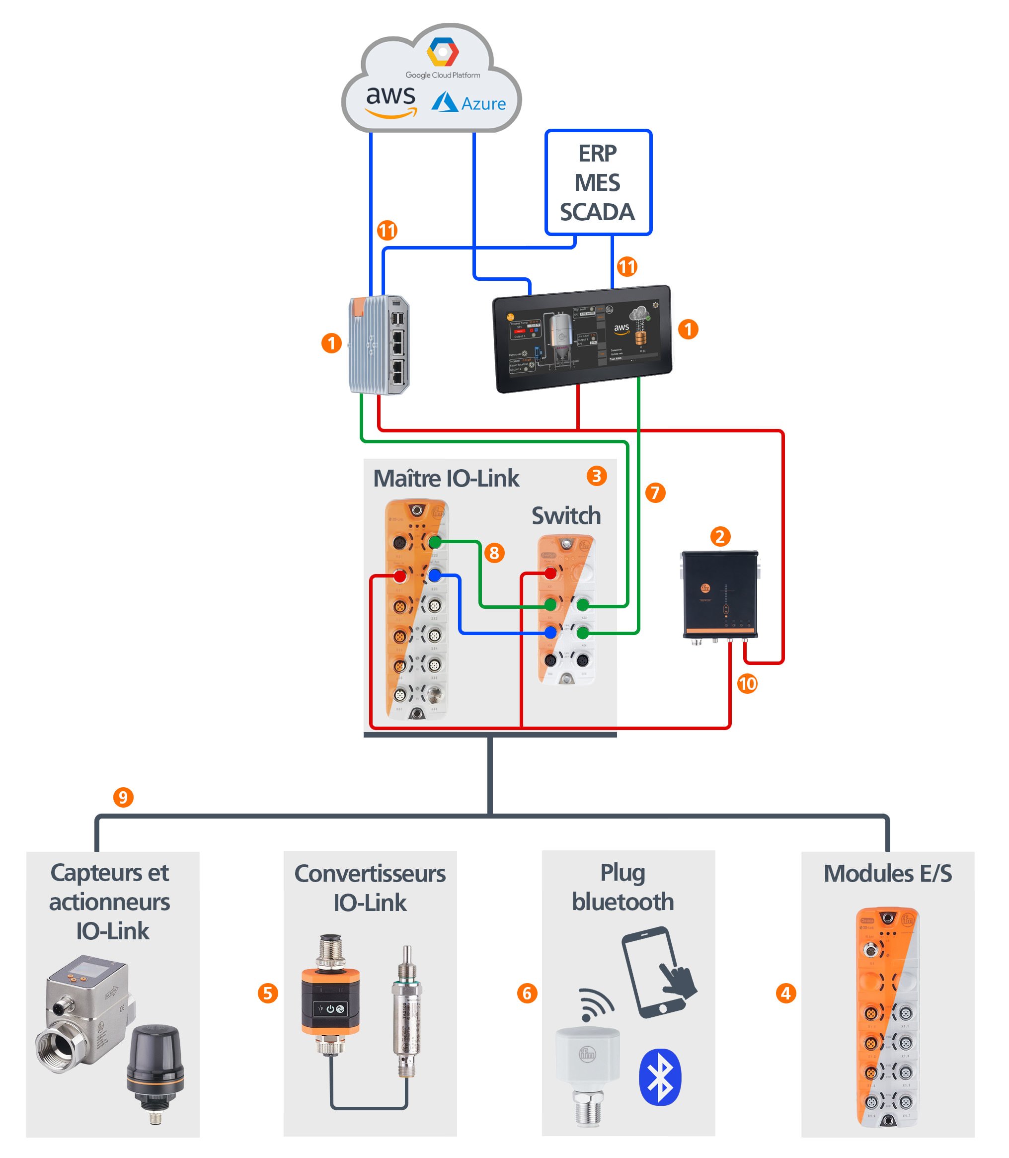 Des machines prêtes pour l'industrie 4.0 - IFM 4.0